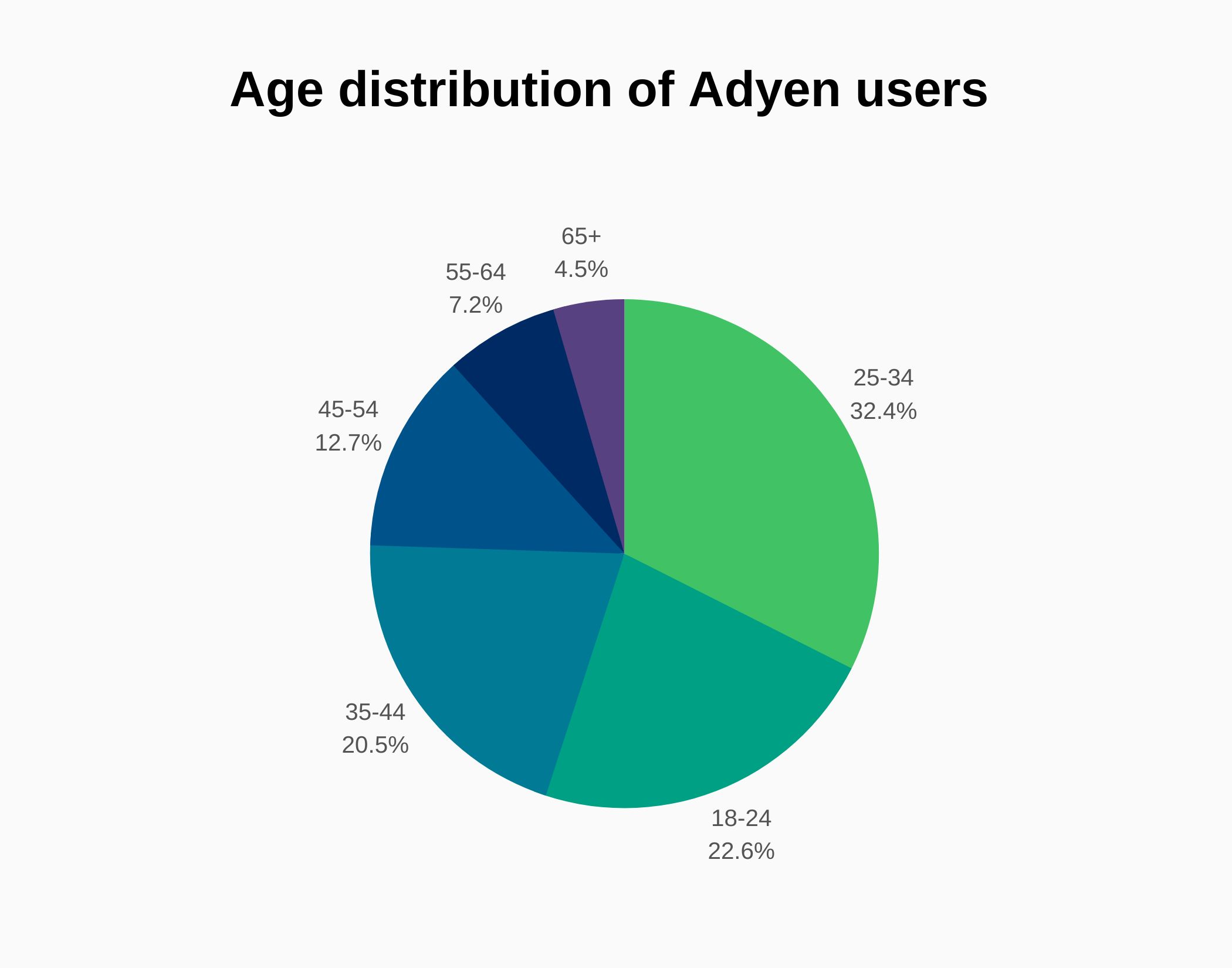 Adyen Revenue and Growth Statistics (2024) - SignHouse